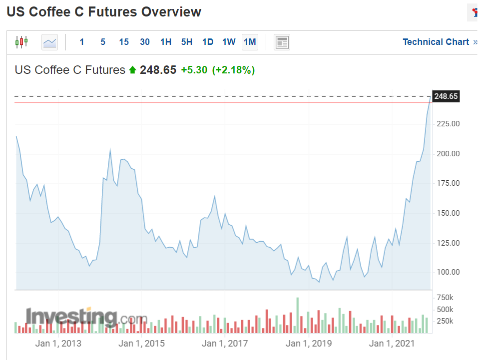 Green Bean Prices - Your Coffee Blend