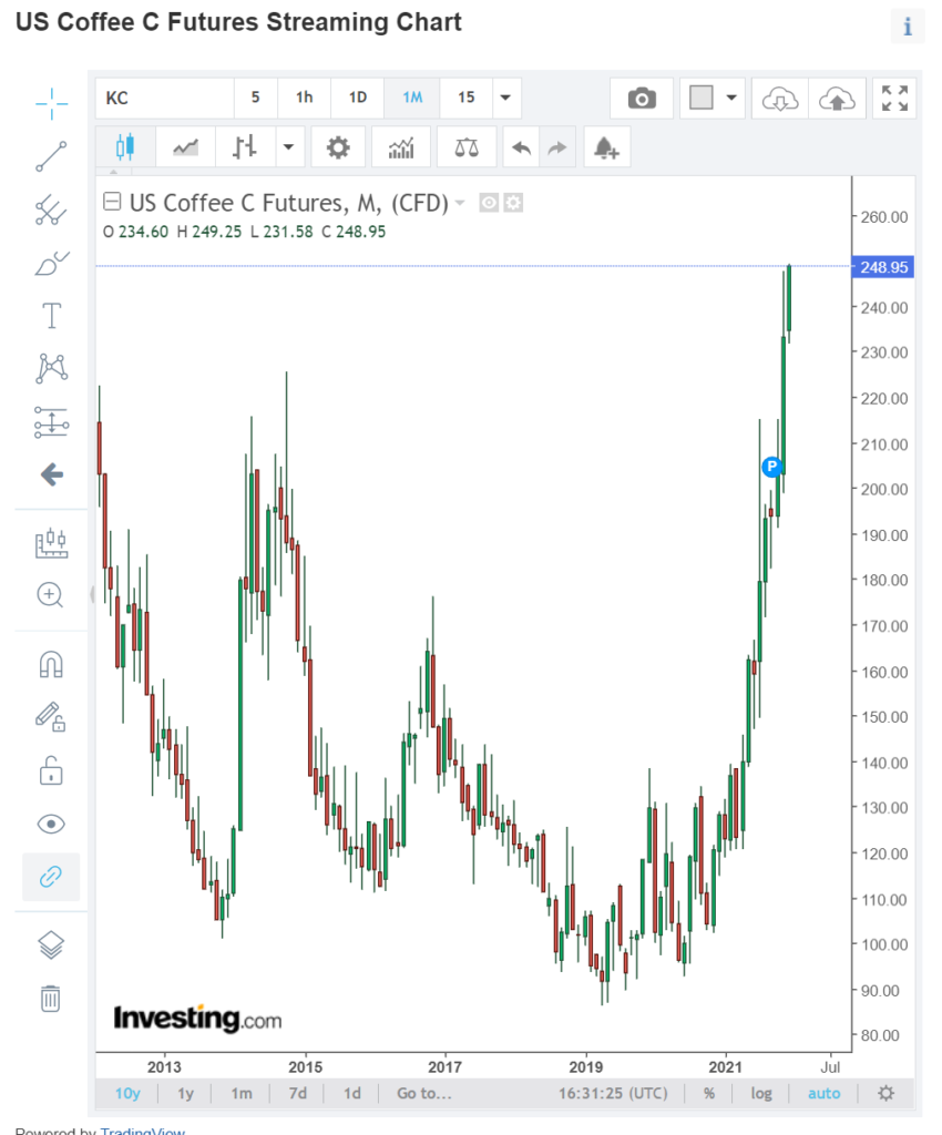 Green Bean Prices - Your Coffee Blend